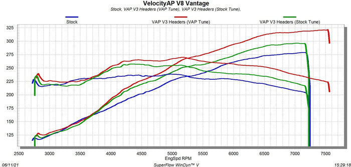 Velocity AP Aston Martin V8 Vantage MY 2005 - 2017 power pack